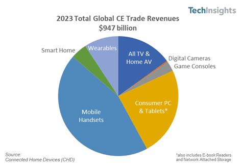 Techinsights：2023 年全球消费电子设备总收益将达到 9470 亿 动点科技