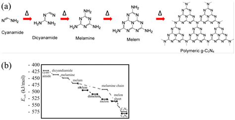 Graphitic Carbon Nitride For Photocatalytic Hydrogen Production From Water Splitting Nano