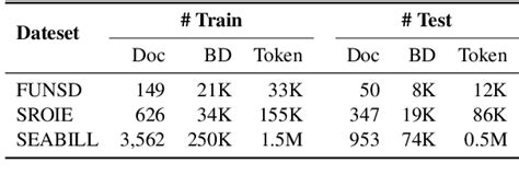 Table 1 From Vision Enhanced Semantic Entity Recognition In Document