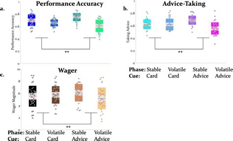 Figures And Data In Neural Arbitration Between Social And Individual