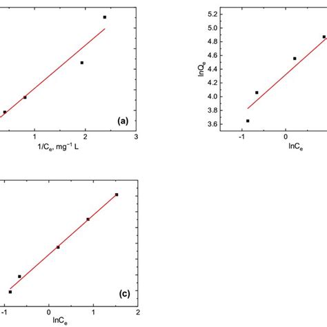 Fitting Of Adsorption Isotherm Using Linearized Forms Of A Langmuir