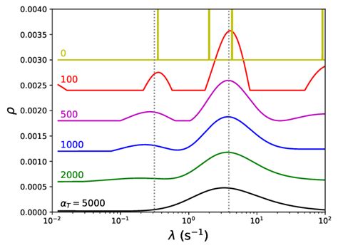 Inverse Laplace Transforms For Run A For Various Values Of The Tikhonov