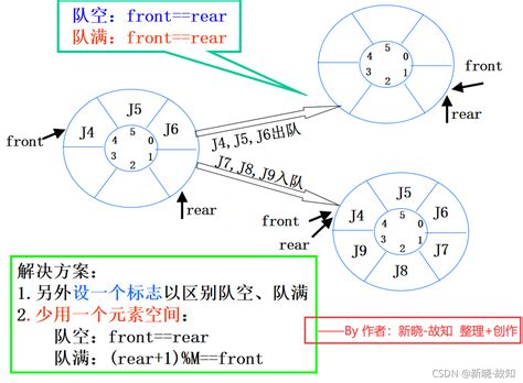 数据结构（c语言版）之队列void Enqueuequeueand Qelemtype Item Ifqrear Csdn博客