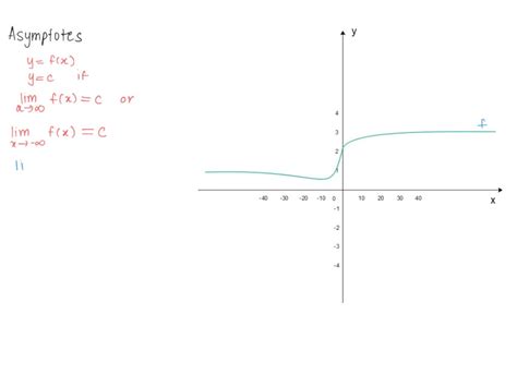 Solved What Are The Horizontal Asymptotes Of The Function In The Figure Define The Equation Of