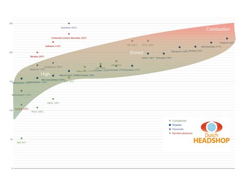 These Are The Ideal Vaporizer Temperatures For Weed And Herbs