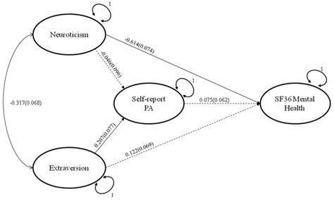 Structural Model For The Confounding Effect Of Personality On The