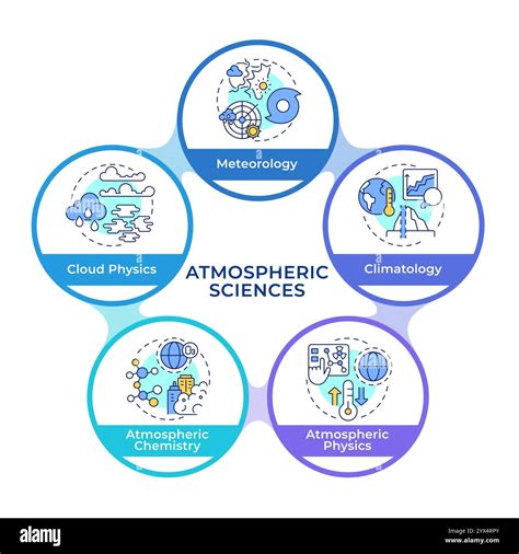 Atmospheric Sciences Infographic Circles Flowchart Stock Vector Image And Art Alamy