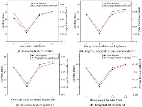 Optimal Design Of Multilevel Composite Lubrication Structures On Sliding Guide Rail Surfaces