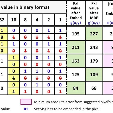 New Pixel Values After Embedding Secmsg Bits Download Scientific Diagram