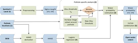sentinel 1 processing workflow for dynamic open water classification