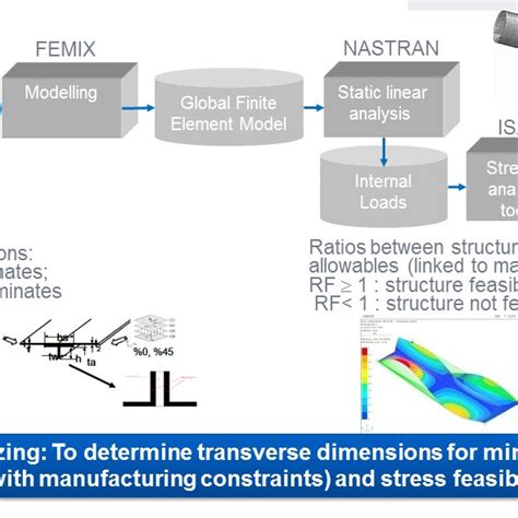 Airframe Design At Airbus An Optimization Driven Design Process