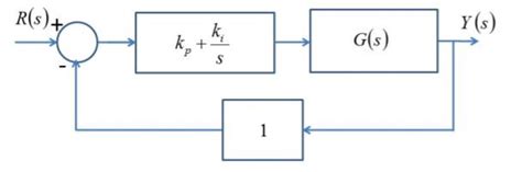 Solved P272 A Pi Controller Whose Transfer Function Is Cs