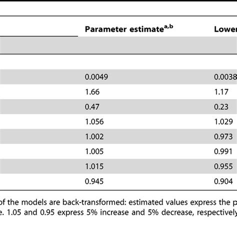 Count Regression Models Explaining Species Richness An Averaged Model Download Table