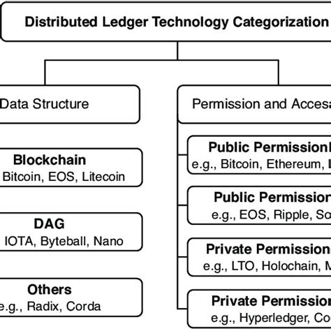 Categories Of Distributed Ledger Technologies Download Scientific