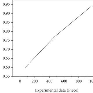Root Mean Square Error Of Data Transfer Download Scientific Diagram