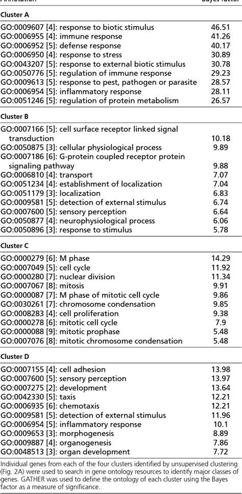 Table 1 From Patterns Of Cell Signaling Pathway Activation That Characterize Mammary Development