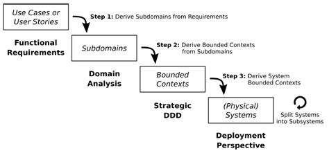 Domain Driven Service Design With Context Mapper And Mdsl By Doc Soc