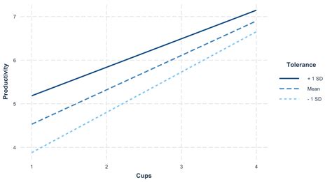 How To Run Moderation Analysis In R With A Single Moderator Uedufy