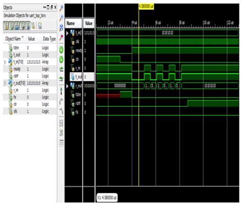 Figure 11 Design And Implementation Of Uart On Soc