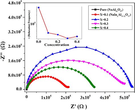 Colecole Plot Of Sodium Beta Alumina With Different Amounts Of Indium Download Scientific