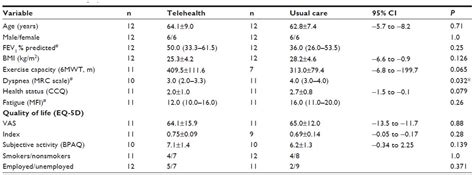 A Telehealth Program For Self Management Of Copd Exacerbations And Pro