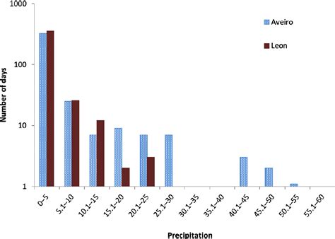 Figure 1 From The Role Of Weather Types In Assessing The Rainfall Key