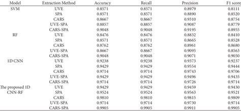 Identification Results Of Test Set Samples By Four Models Download