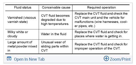 Code P0746 How Do I Fix It