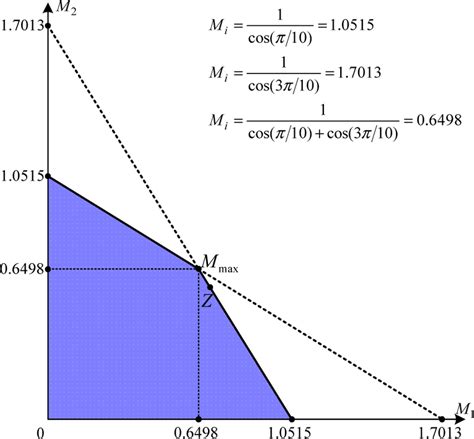 Combinations Of Modulation Indices That Yield Operation In The Linear
