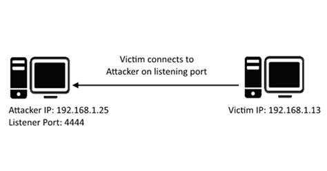 Reverse Shell And Bind Shell