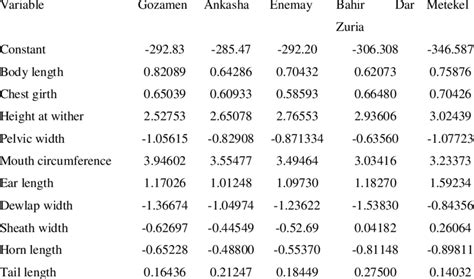 Linear Discriminant Function By Site For Male Sample Population