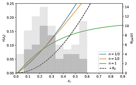 Birefringence Optical Depth For The Phenomenological Models Considered