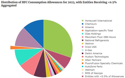 Epa Announces 2023 Hfc Refrigerant Allowances Hudson Technologies