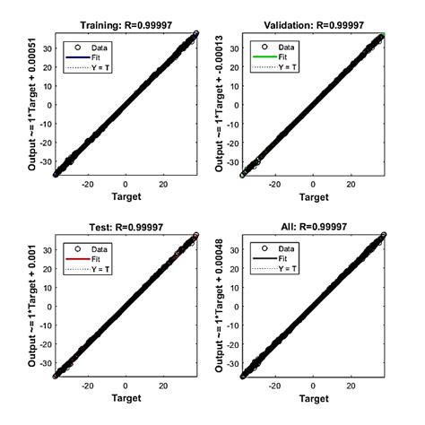 Anns Training Regression Graphs A Cart B Pendulum Download Scientific Diagram
