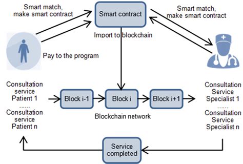 Blockchain Decentralized Remote Consultation Contract Model Download Scientific Diagram