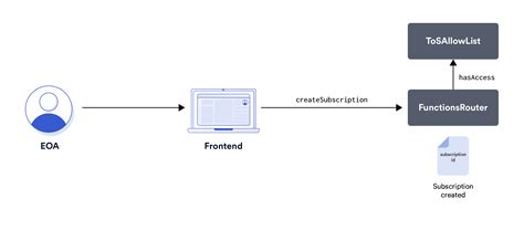 Chainlink Functions Architecture Chainlink Documentation