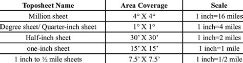 Iac Map Series Naming Toposheets Area Coverage And Scale Imperial