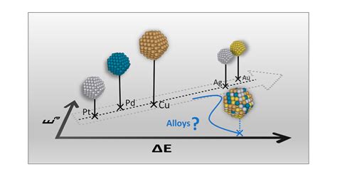 Bridging The Catalyst Reactivity Gap Between Au And Cu For The Reverse Water Gas Shift Reaction