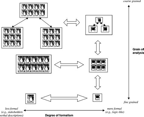 Grain Of Analysis And Degree Of Formalism In Agent Based Models Download Scientific Diagram