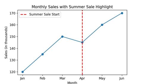 How To Draw A Vertical Line In Matplotlib