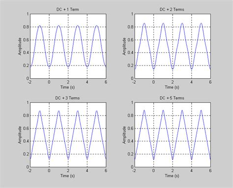 Fourier Series Example