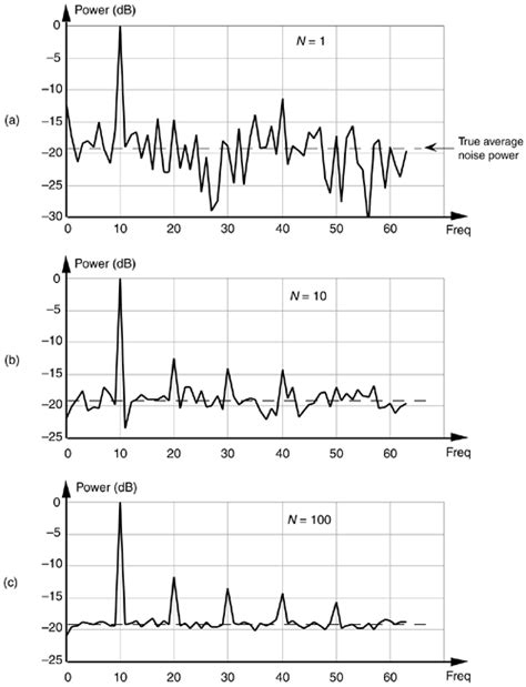 Incoherent Averaging Chapter Eleven Signal Averaging