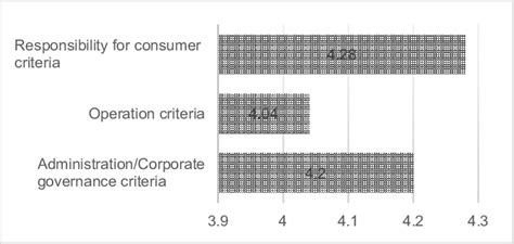 Scoring Representation Of Csr Evaluation Source Computed By Authors
