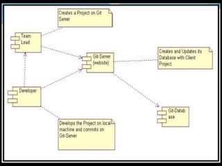 Source Code Management System Github Pptx Computing Technology Computing