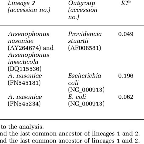 Relative Rate Test For Comparing The Molecular Evolutionary Rates Of