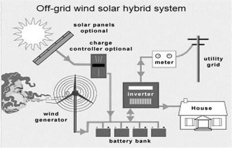 Off Grid Wind Solar Hybrid System Download Scientific Diagram