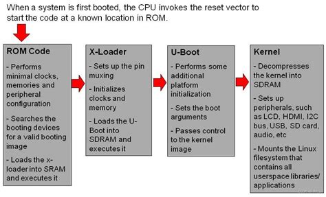 MLO uboot spl bin和uboot img uboot bin mlo bin CSDN博客