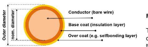 Schematic Illustration Of Round Enamelled Wire Structure Download Scientific Diagram