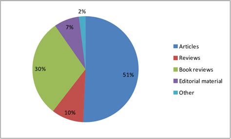 The Different Document Types That Are Represented Outwith Gender Download Scientific Diagram