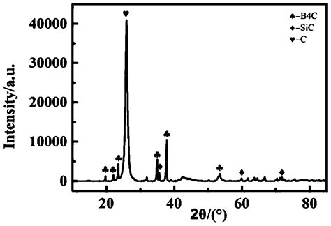 Method For Preparing Sic B4c Composite Ceramic Powder In Situ By Adding Carbonized Rice Husk